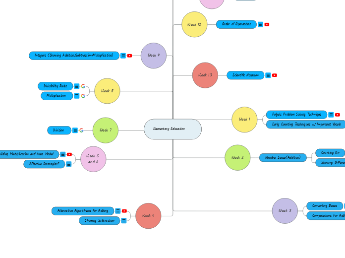 Elementary Education - Mind Map